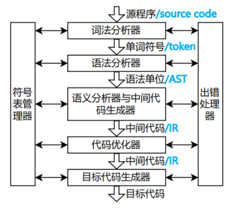 编译原理 - Max Wang's blog